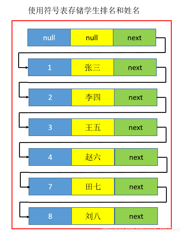 【数据结构 6】符号表及其java实现(使用链表实现)已排序链表实现符号表 Csdn博客