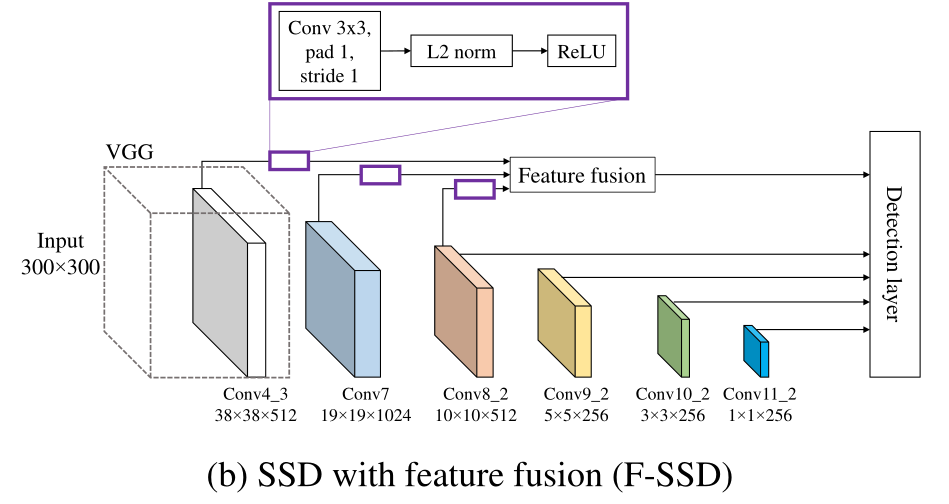 【文献阅读5】Small Object Detection using Context and Attention-CSDN博客