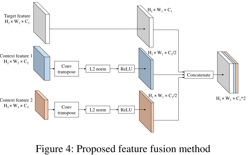 【文献阅读5】Small Object Detection using Context and Attention-CSDN博客