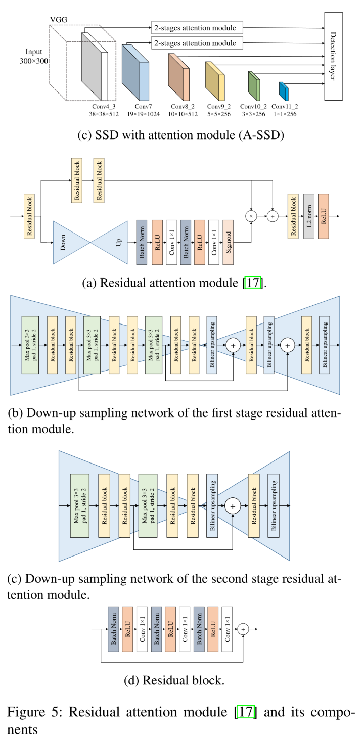 【文献阅读5】small Object Detection Using Context And Attention Csdn博客 9950