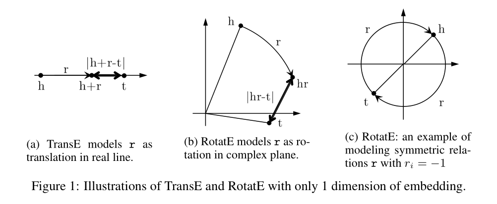 论文笔记：ICLR 2019 RotatE Knowledge Graph Embedding by Relational Rotation in Complex Space_rotatgat ...