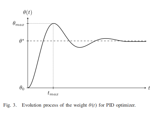 论文笔记|PID Controller-Based Stochastic Optimization Acceleration for Deep ...