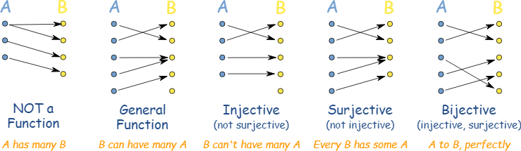 Injective, Surjective and Bijective_injective surjective bijective-CSDN博客
