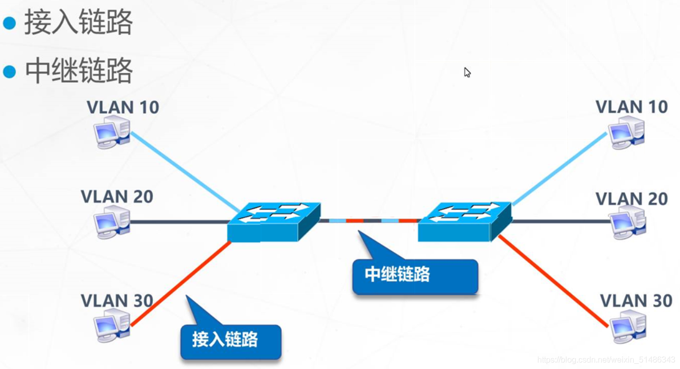 Vlan 虚拟局域网(理论详解)xucf1的博客 Csdn博客