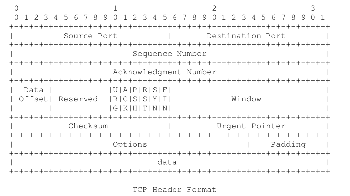 【RFC793】TCP协议分析总结_rfc tcp options-CSDN博客
