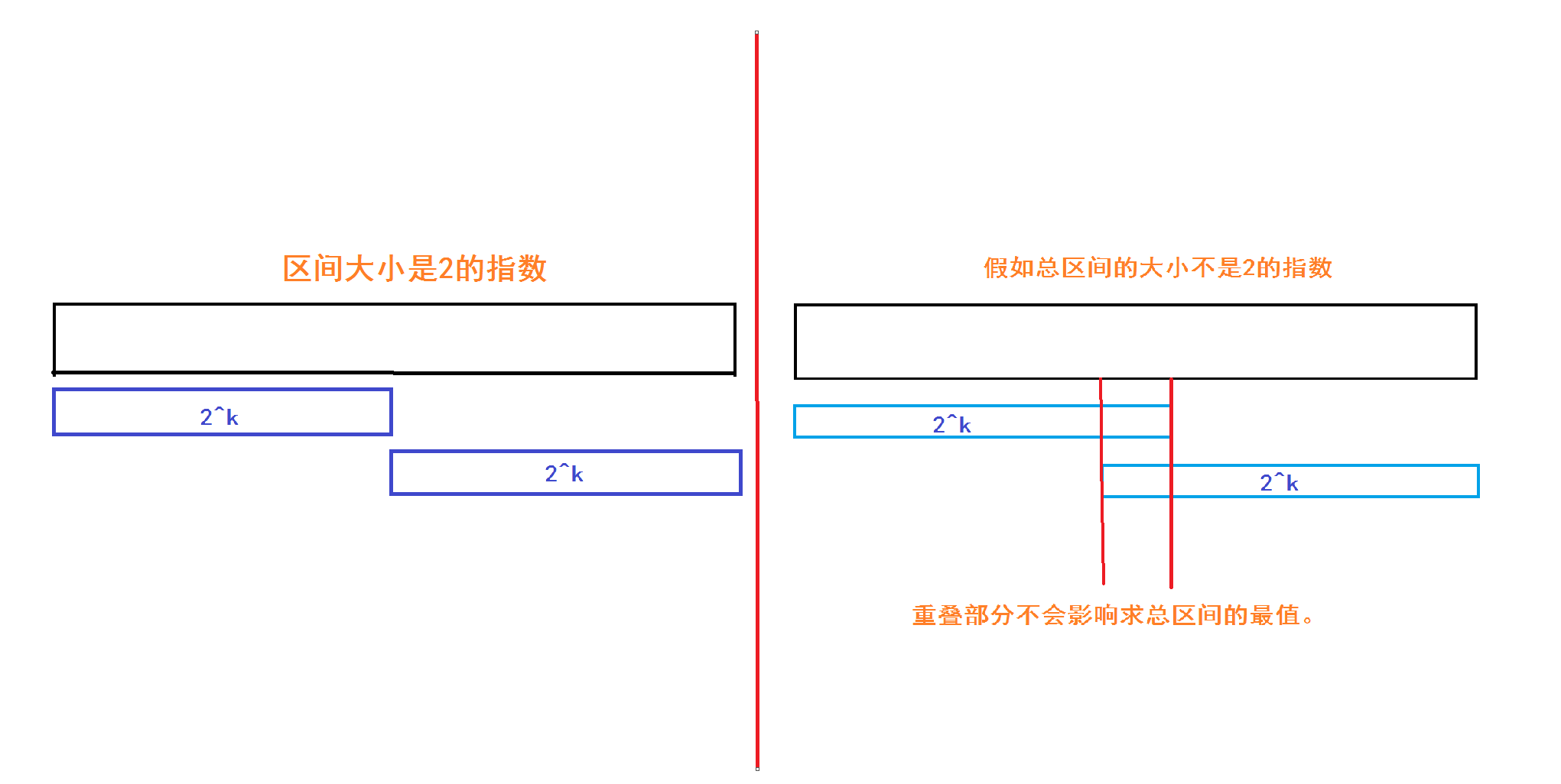 【ACM之路】9.RMQ问题 （ST表）_acm rmq-CSDN博客