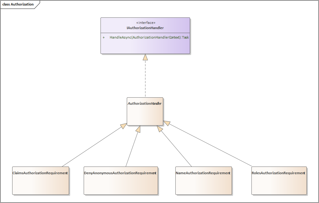 Aspnet Core 中的身份认证及鉴权iauthenticationhandler Csdn博客 