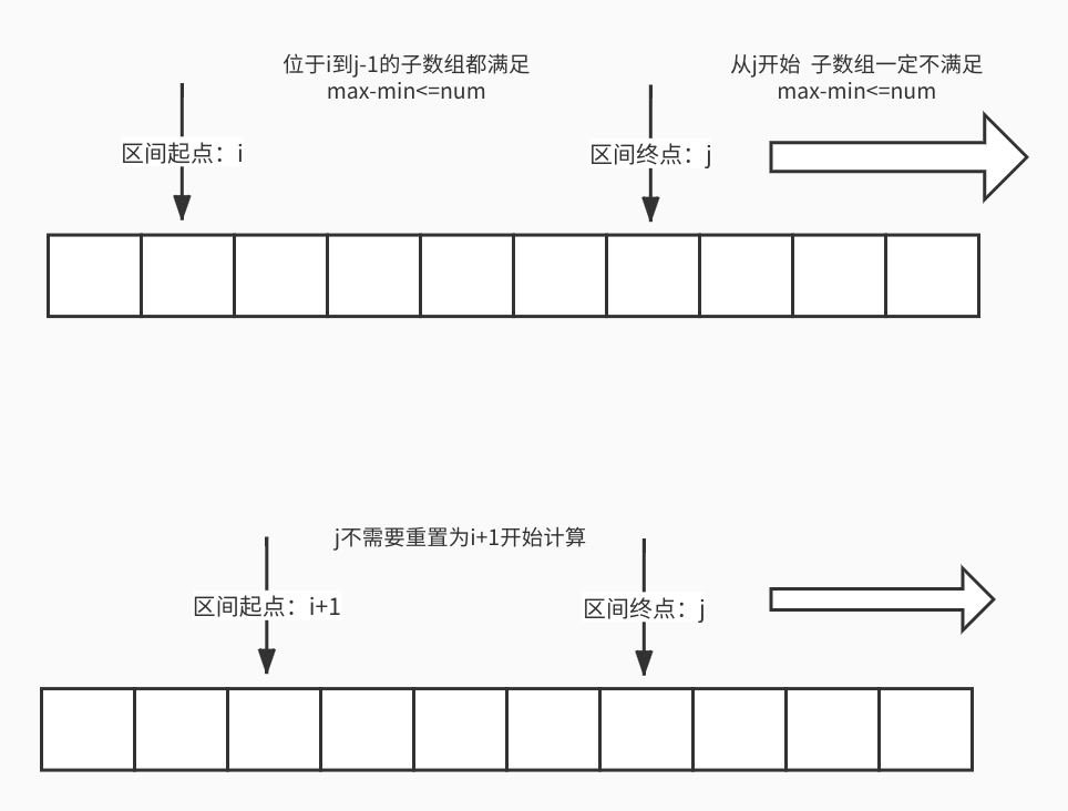 Leetcode 滑动窗口：最大与最小值 滑动窗口最大最小差值 Csdn博客