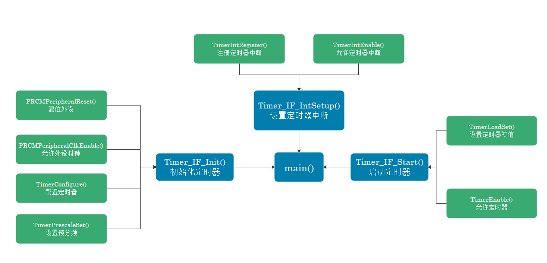 用CCS分析解读CC3200 SDK工具包的定时器示例程序_cc3200定时器应用-CSDN博客