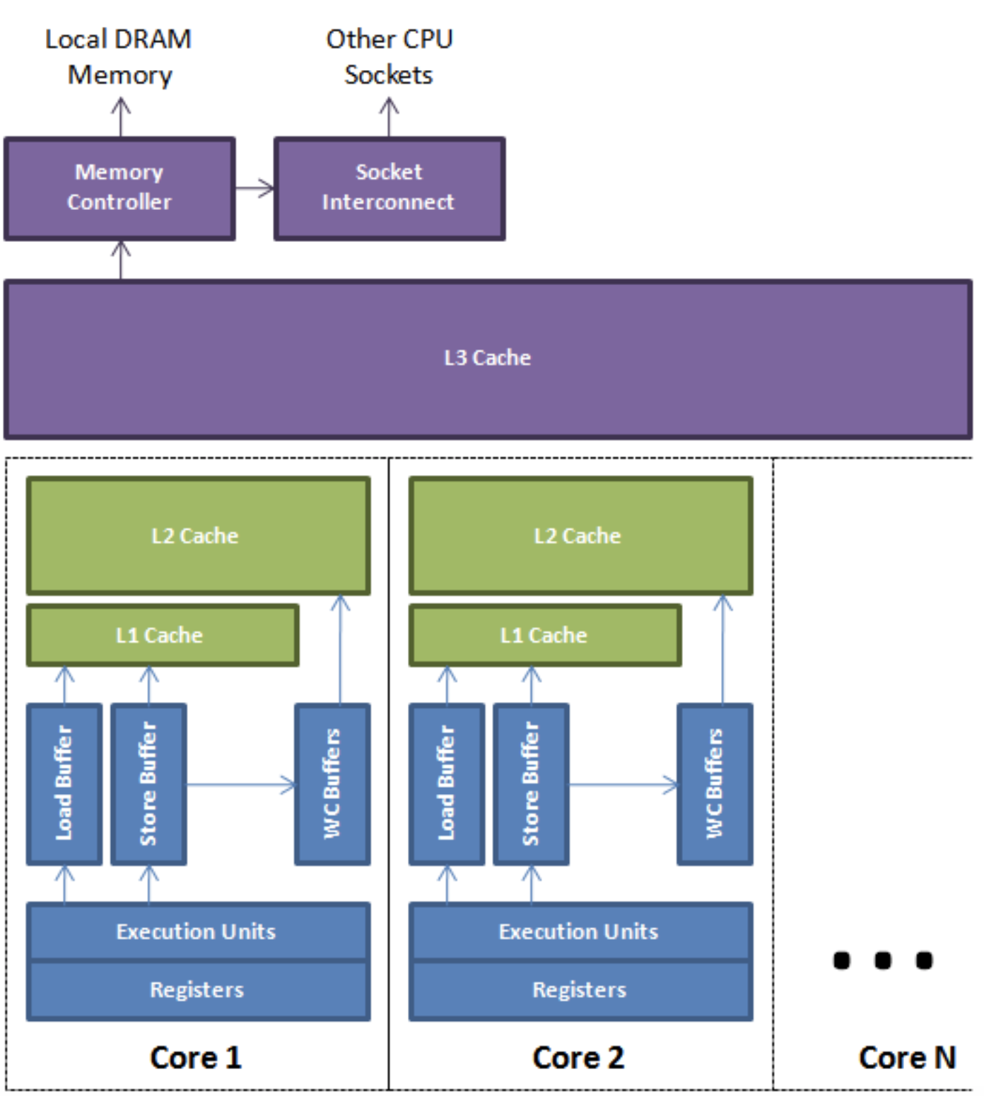 并发-MESI缓存一致性协议_现在处理器处理能力上要远胜于主内存 (dram),主内存执行一次内存读写操作,所需的-CSDN博客