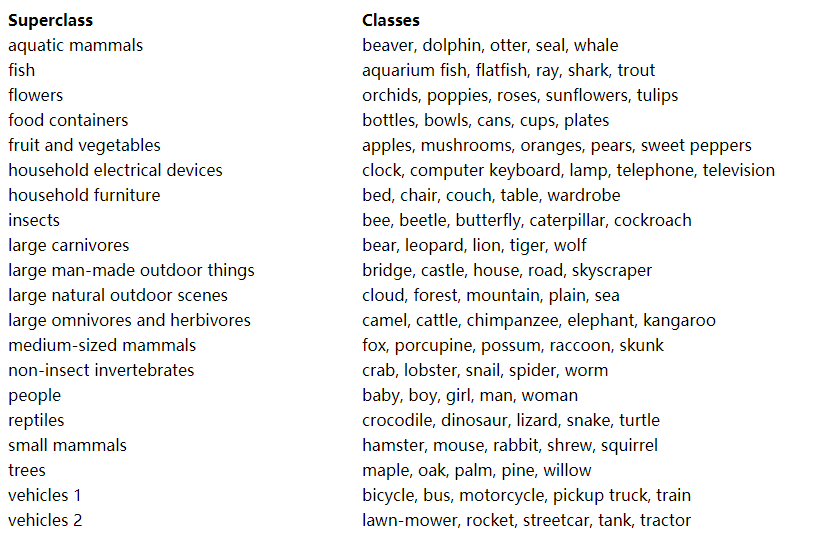 CIFAR100数据集介绍及使用方法-CSDN博客