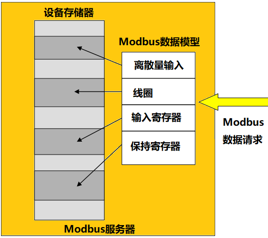 Modbus规约简介_为什么要限制modbus的寄存器地址-CSDN博客