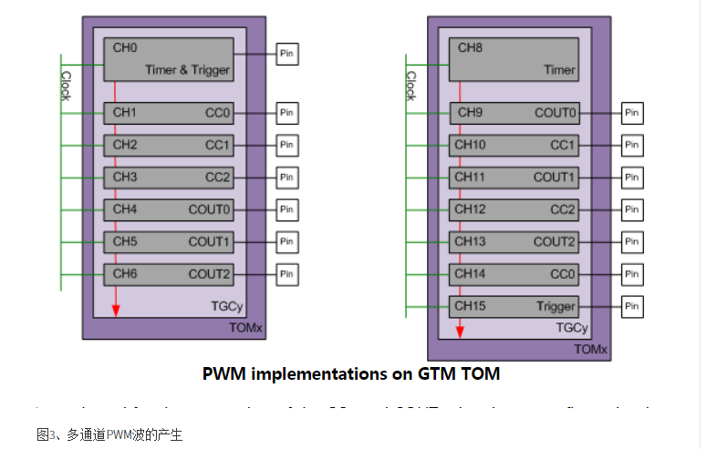 TOM模块的配置以及控制PWM的输出，以及TOM作为ADC模块的触发源，ADC采集到信号后通过DMA发送到寄存器_tom什么时候产生adc触发信号-CSDN博客