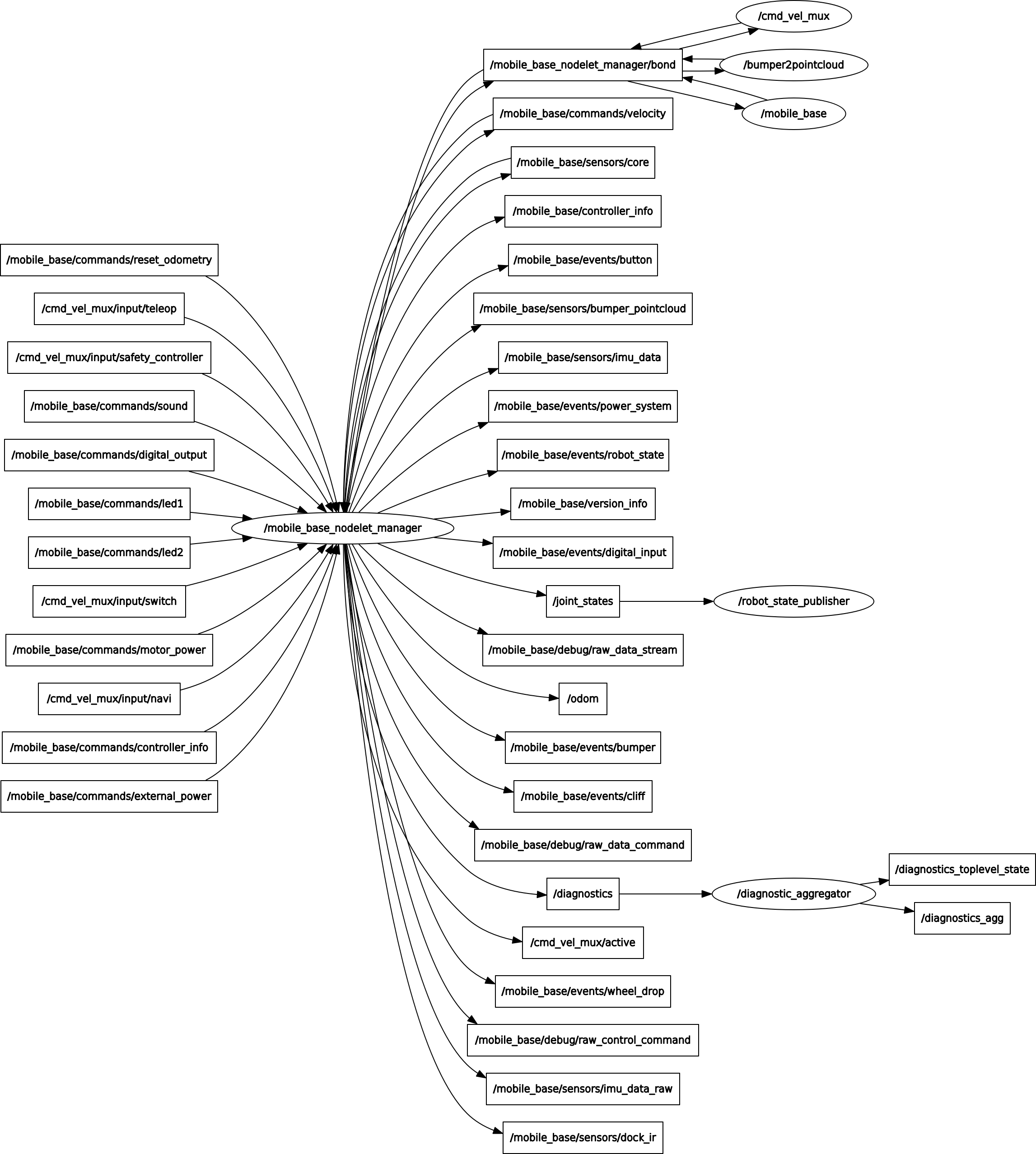 turtlebot2笔记（更新中）_turtle bot two机器人平台硬件搭建-CSDN博客
