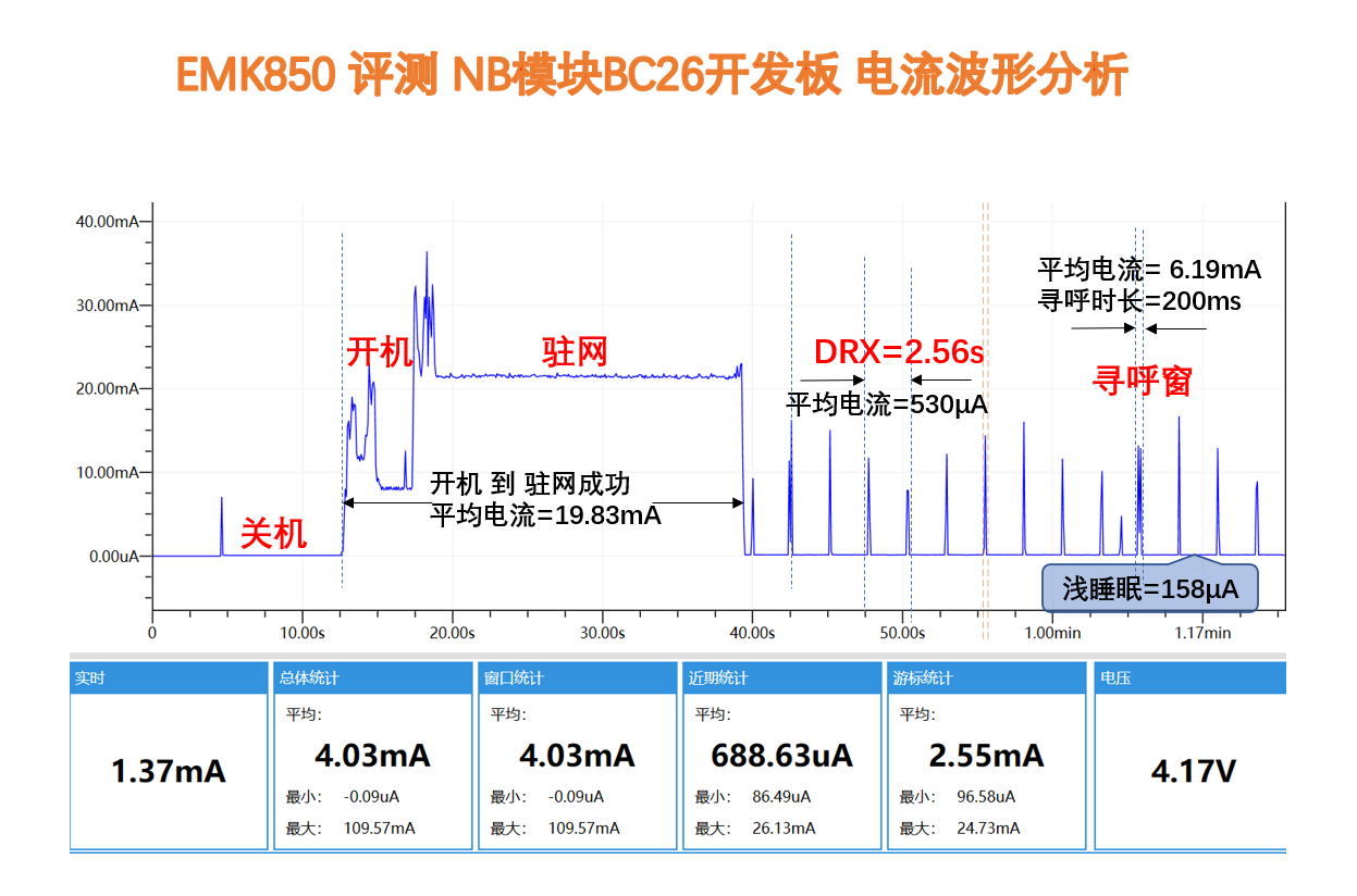 NB-IoT低功耗芯片：国产新秀移芯EC616，能挑战联发科MT2625吗？来看看使用低功耗分析仪做的对比功耗评测，评测对象：采用移远BC26和BC260Y模块开发板。_eigen ...