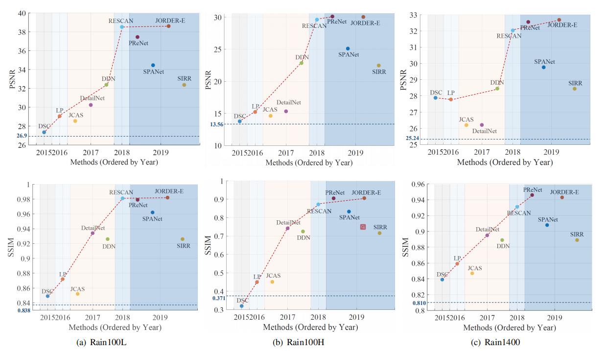 Single Image Deraining: From Model-Based to Data-Driven and Beyond-CSDN博客