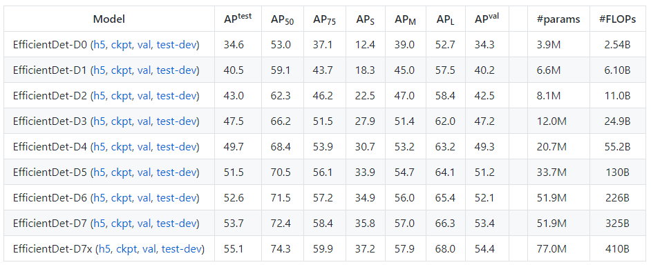 Part-1: EffficientDet的前世今生和算法简介_efficientdet算法简介-CSDN博客