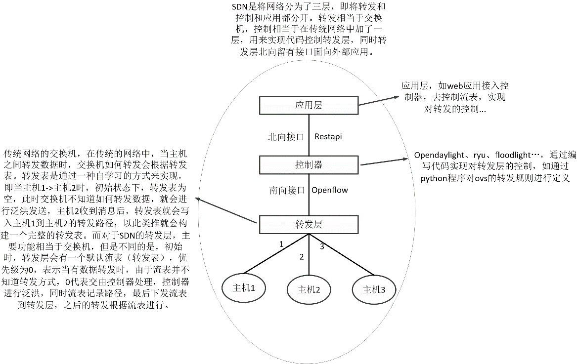 利用mininet模拟SDN架构并进行DDoS攻击与防御模拟（Ryu+mininet+sflow+postman）_mininet模拟dos攻击-CSDN博客