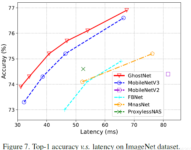 轻量级神经网络合集（二）MnasNet-MobileNeXt-MobileNetV3-GhostNet-FBNetV2_mesh 神经网络 ...