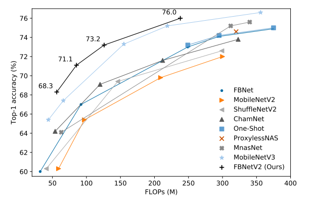轻量级神经网络合集（二）MnasNet-MobileNeXt-MobileNetV3-GhostNet-FBNetV2_mesh 神经网络 ...