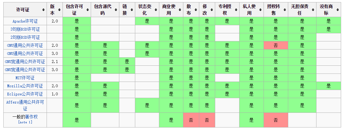 开源协议 Gpl Lgpl Bsd Mit Apache Mozilla Eclipse Cc 介绍 Eclipse 开源协议 Csdn博客