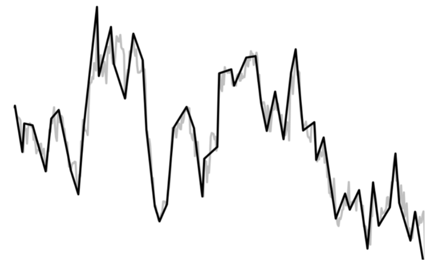 【时间序列降维】一种领先国内的降维算法---LTTB降维拟合算法_lttb算法-CSDN博客