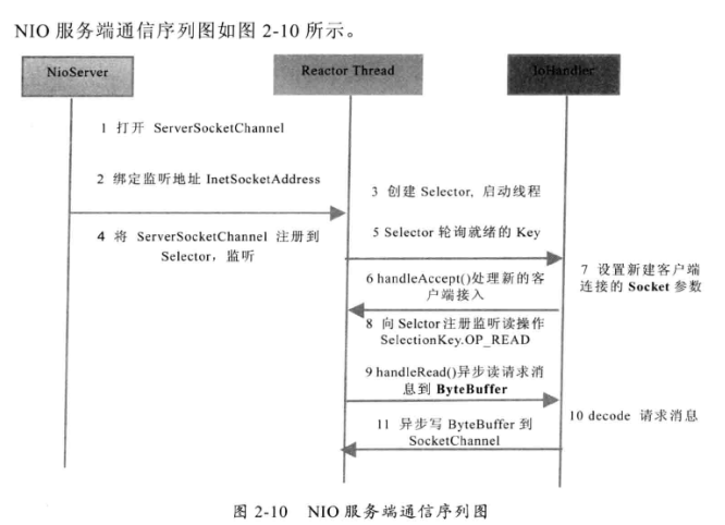 NIO和Netty笔记和总结_nio connector 或者 netty-CSDN博客