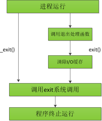 第五章_进程 : 函数exit、_exit和atexit_进程exitt函数-CSDN博客