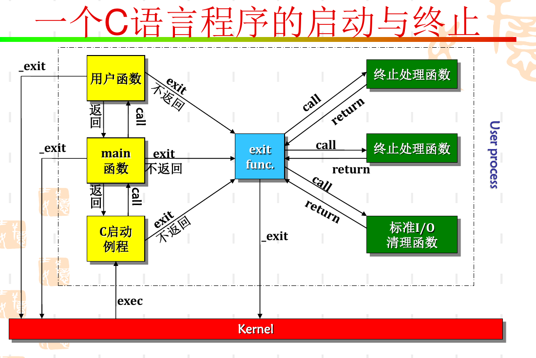 第五章_进程 : 函数exit、_exit和atexit_进程exitt函数-CSDN博客