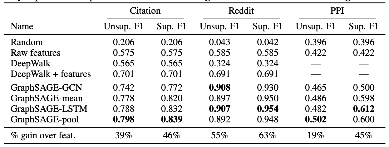 图神经网络——GraphSAGE_graphsage代码minibatch-CSDN博客