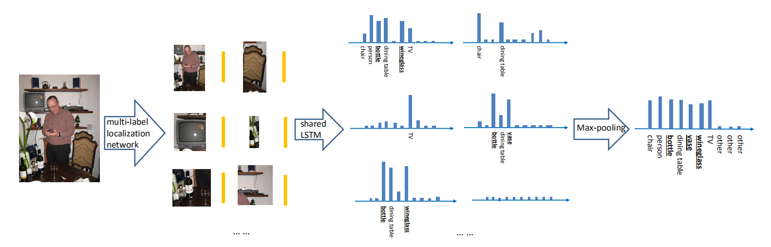 多标签分类(十):Multi-label Image Classification with Regional Latent Semantic Dependencies-CSDN博客