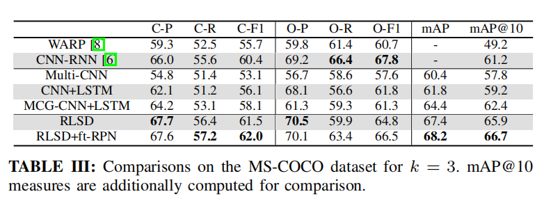 多标签分类(十):Multi-label Image Classification with Regional Latent Semantic Dependencies-CSDN博客