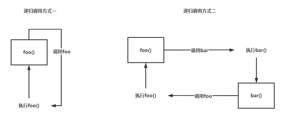 Python函数的递归调用 递归调用 Python Csdn博客