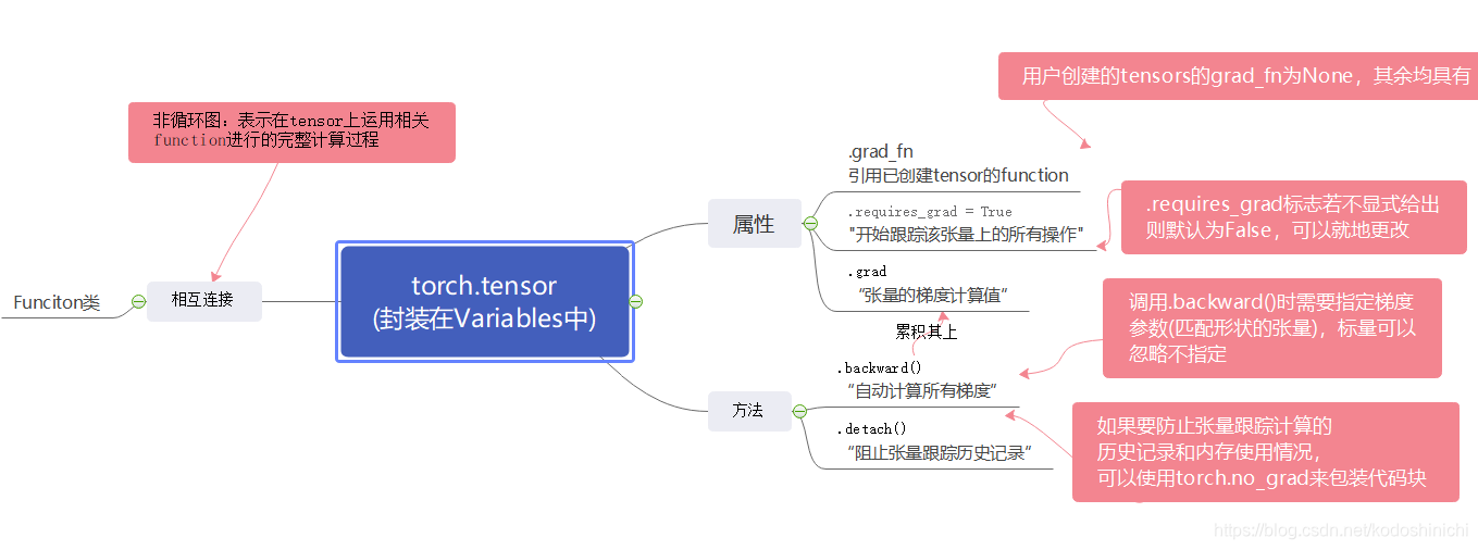 【pytorch】深度学习基础:神经网络用于度量网络输出与目标输出之间的差异 Csdn博客 4650
