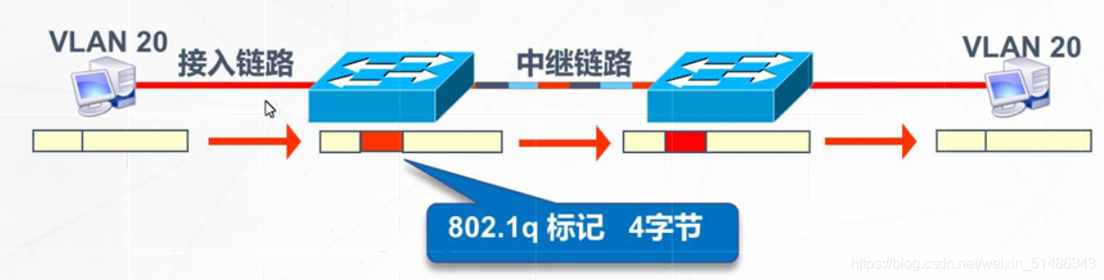 Vlan 虚拟局域网(理论详解)xucf1的博客 Csdn博客虚拟局域网