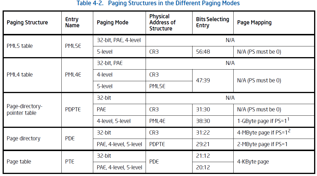 Linux mem 1.3 分页寻址(Paging)机制详解_5-level paging-CSDN博客
