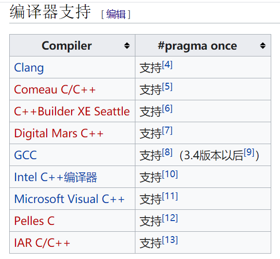 About #pragma once - Programmer Sought