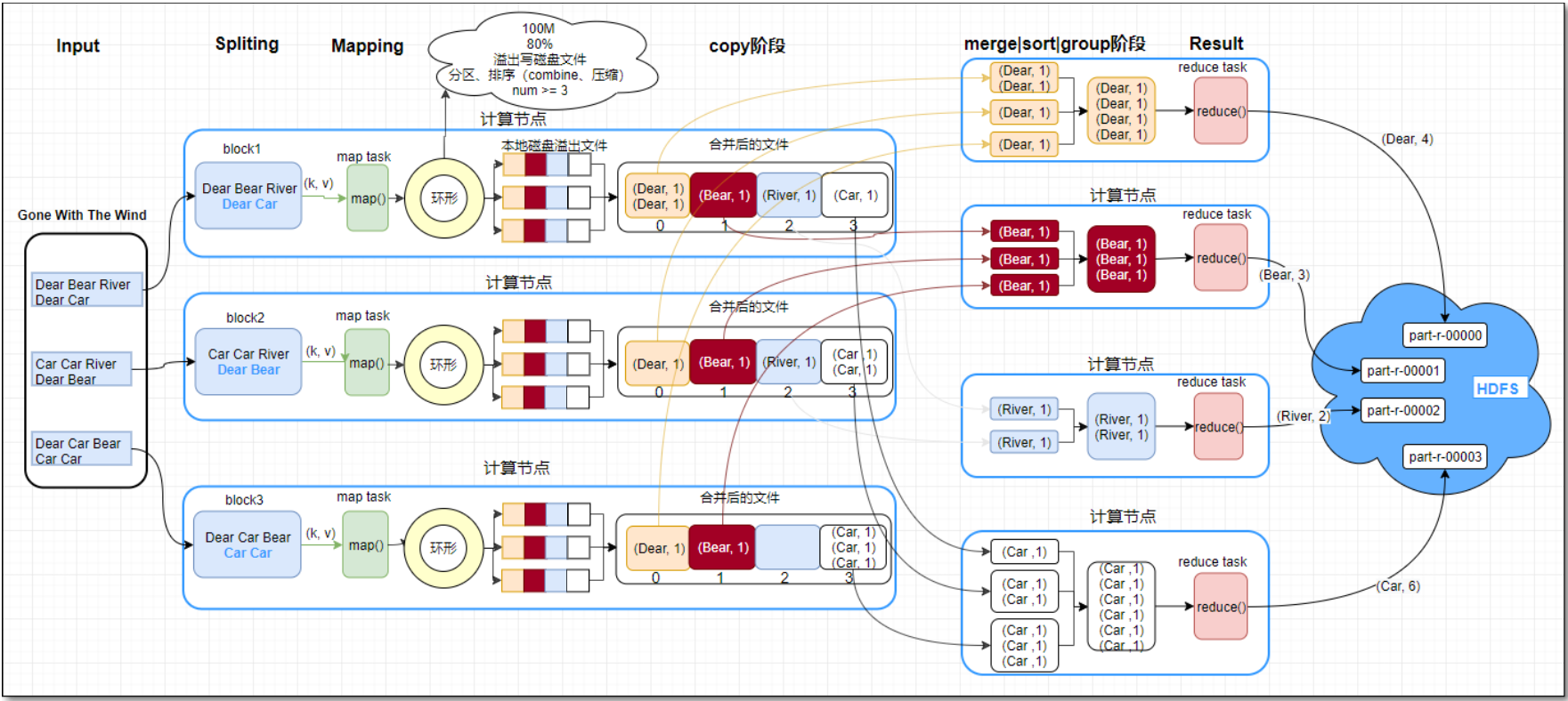Hadoop（五）MapReduce与Yarn_在hadoop2.x中,yarn代替了hadoop1.x中mapreduce的工作-CSDN博客
