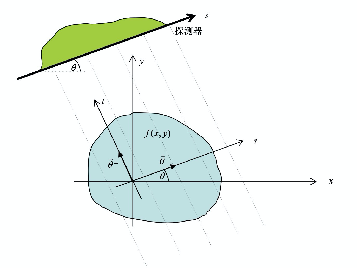 CT图像重建简要介绍_ct重建的具体过程-CSDN博客