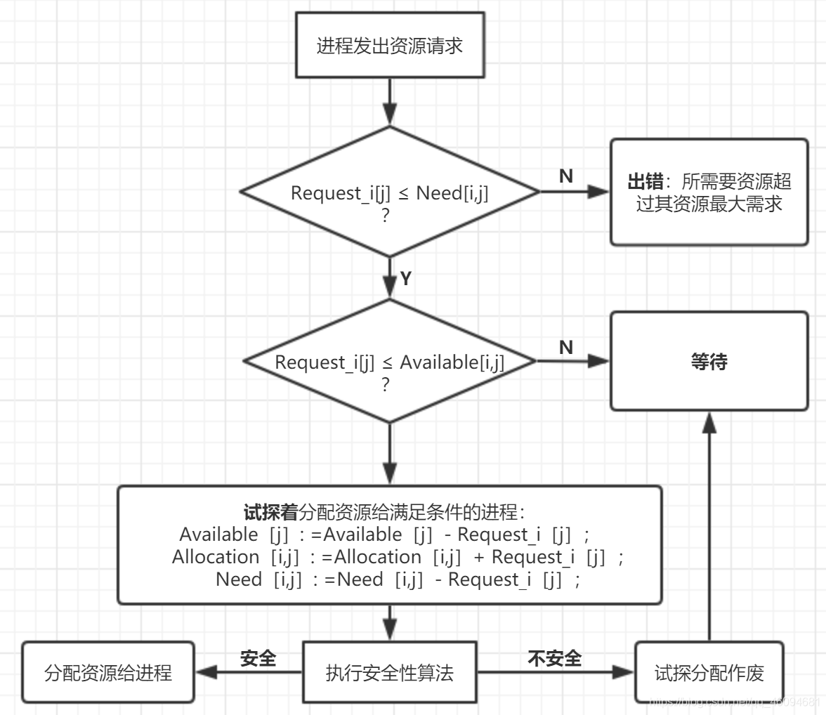 操作系统 银行家算法及相关例题 Csdn博客