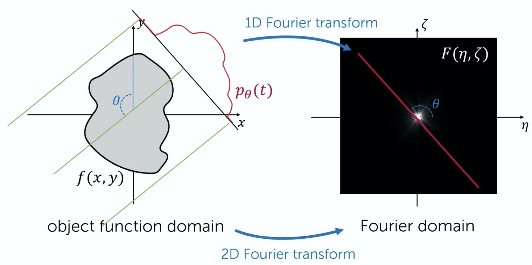 CT图像重建简要介绍_ct重建的具体过程-CSDN博客