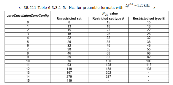 5GNR漫谈12：PRACH随机接入信道（2）_nr中prach信道的限制集-CSDN博客