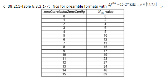 5GNR漫谈12：PRACH随机接入信道（2）_nr中prach信道的限制集-CSDN博客