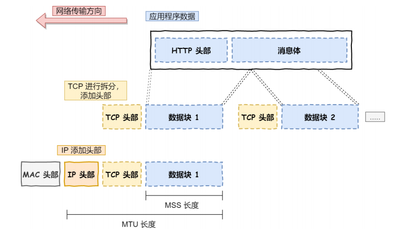 网络：TCP分割数据以及MSL、MTU、MSS的关系_tcp msl-CSDN博客