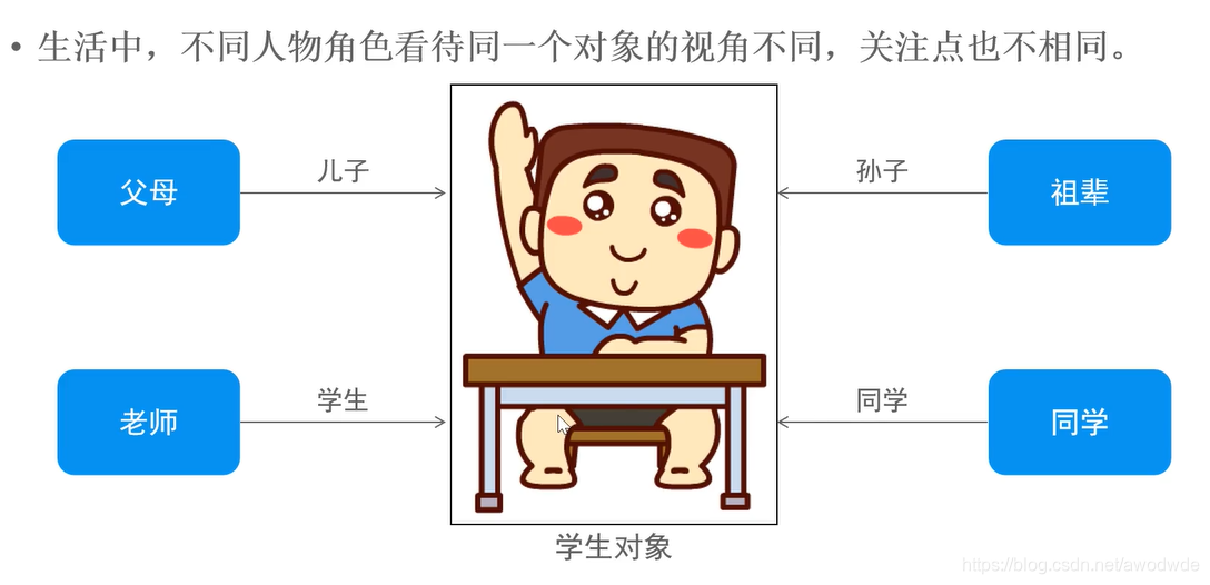 Java 多态:父类引用指向子类对象 Csdn博客