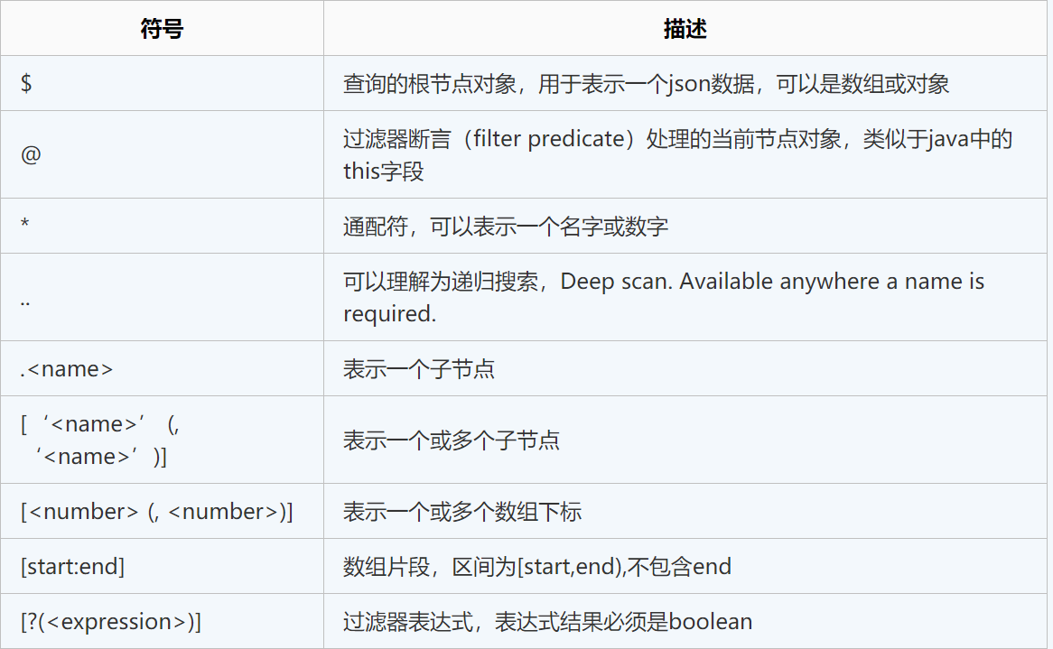 Jsonpath完全介绍及详细使用教程 Csdn博客