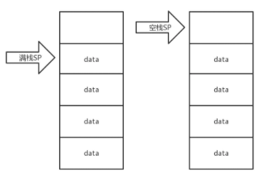 ARM STMFD, STMFA, STMED, STMEA, LDMFD, LDMFA, LDMED, LDMEA-CSDN博客