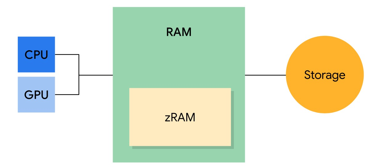 「抄底 Android 内存优化 6」—— 浅析 Android 虚拟机内存管理_android ashmem不足对app有什么影响-CSDN博客