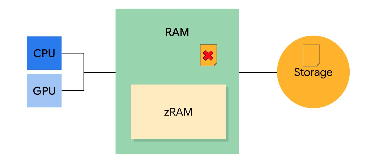 「抄底 Android 内存优化 6」—— 浅析 Android 虚拟机内存管理_android ashmem不足对app有什么影响-CSDN博客
