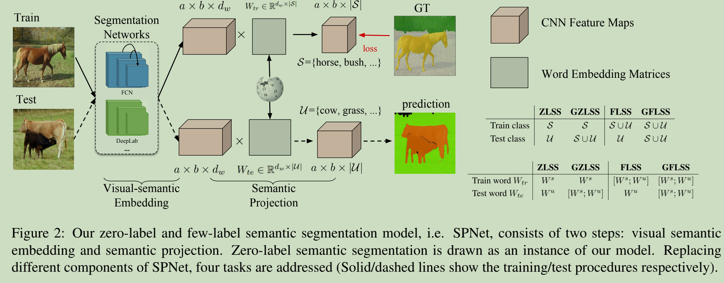 【Segment】Semantic Projection Network for Zero- and Few-Label Semantic Segmentation_semantic ...